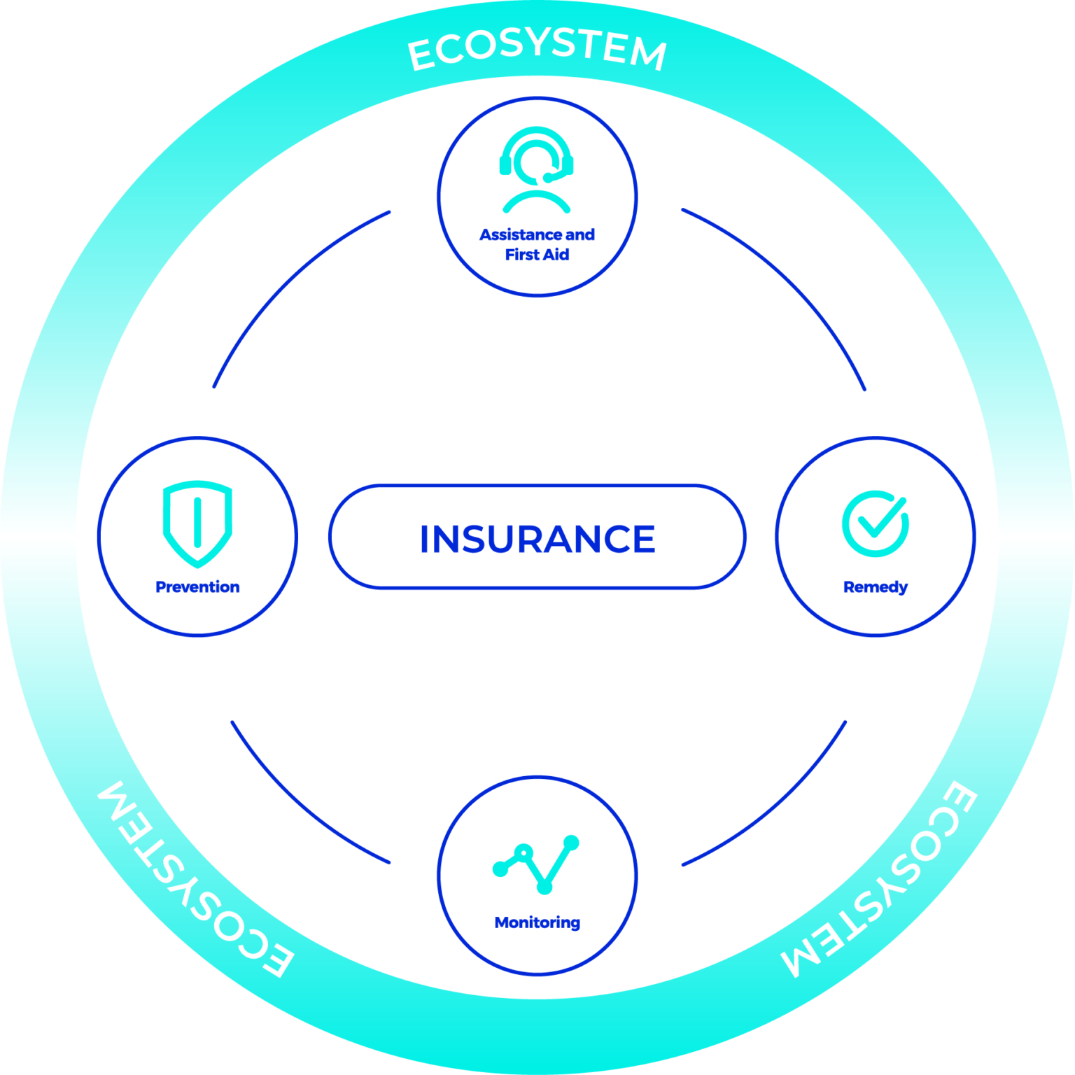 Insurtech Ecosystems - Vittoria hub
